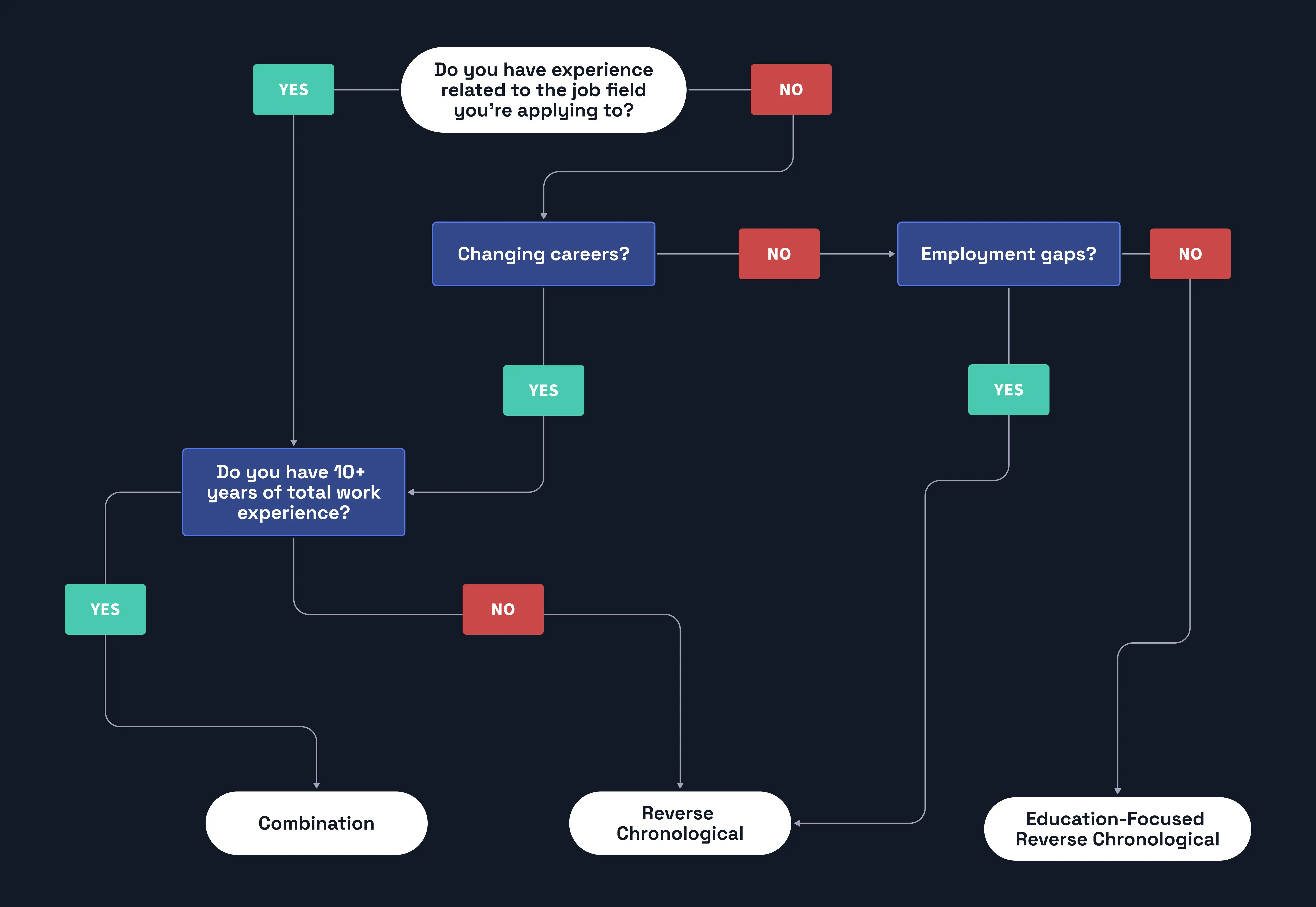 The Best Resume Format: 20+ Examples + How-to Tips