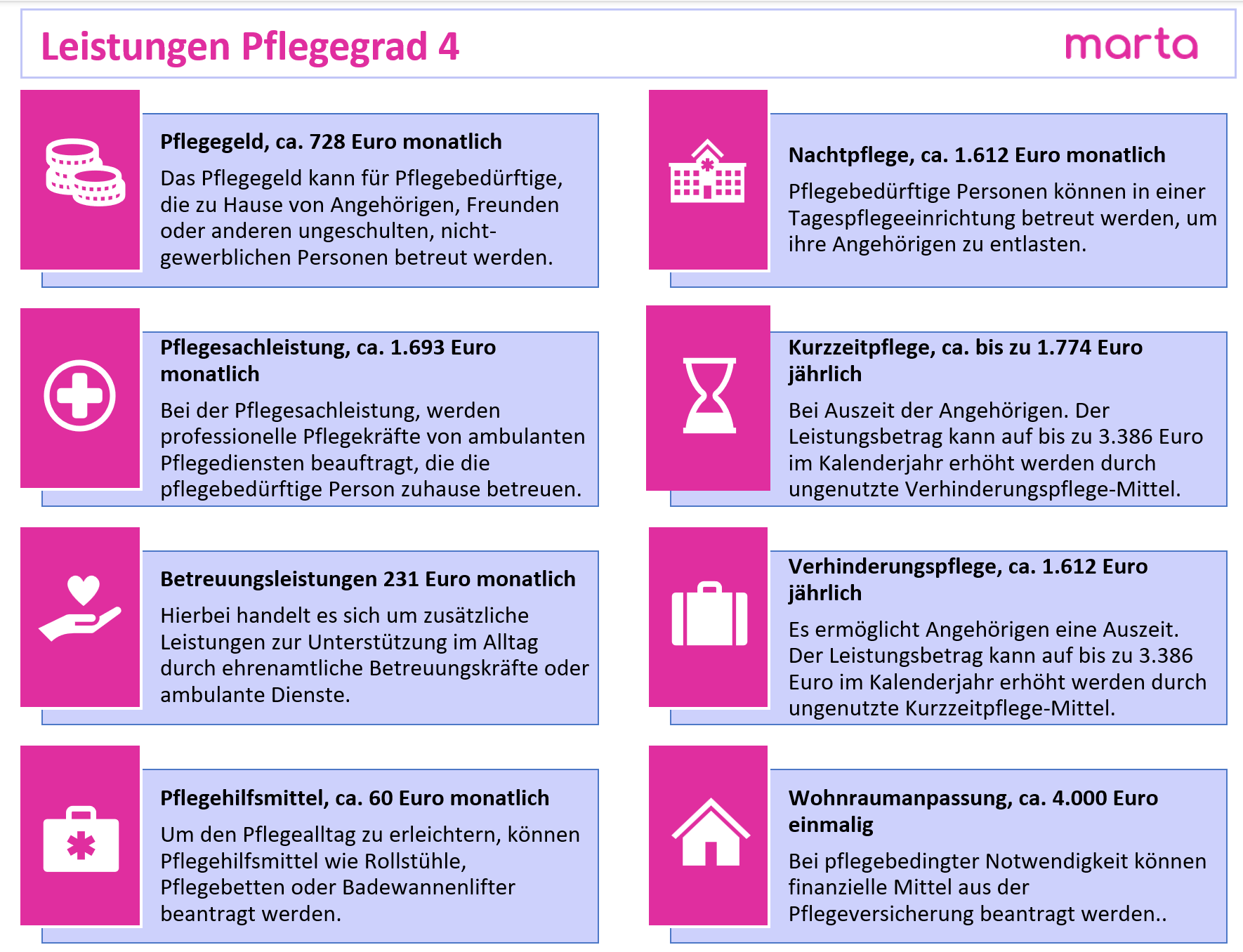 Pflegegrad 4 - Voraussetzungen, Leistungen, und Fallbeispiele | marta