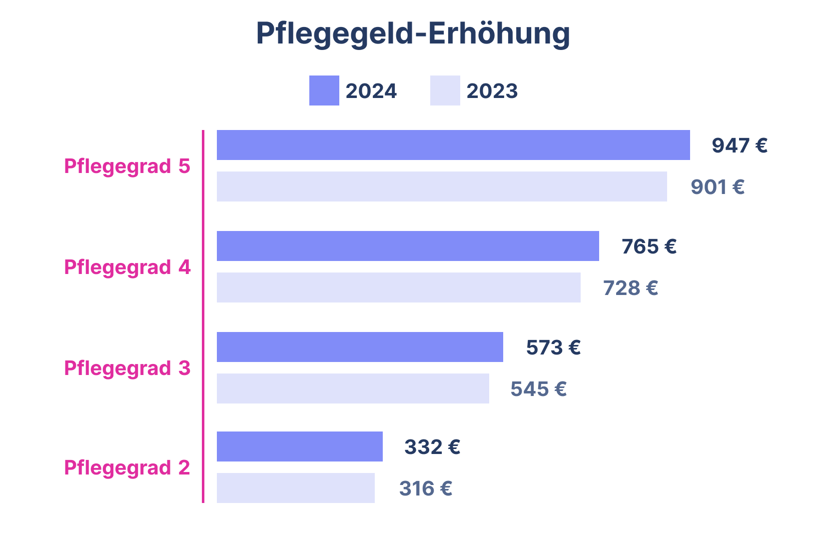 Pflegegeld & Pflegegrade | Informationen | marta