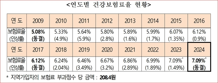 건강보험료 인상 손쉽게 건강보험료 계산하기