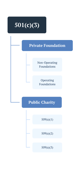 What is the difference between a public charity and a private foundation?