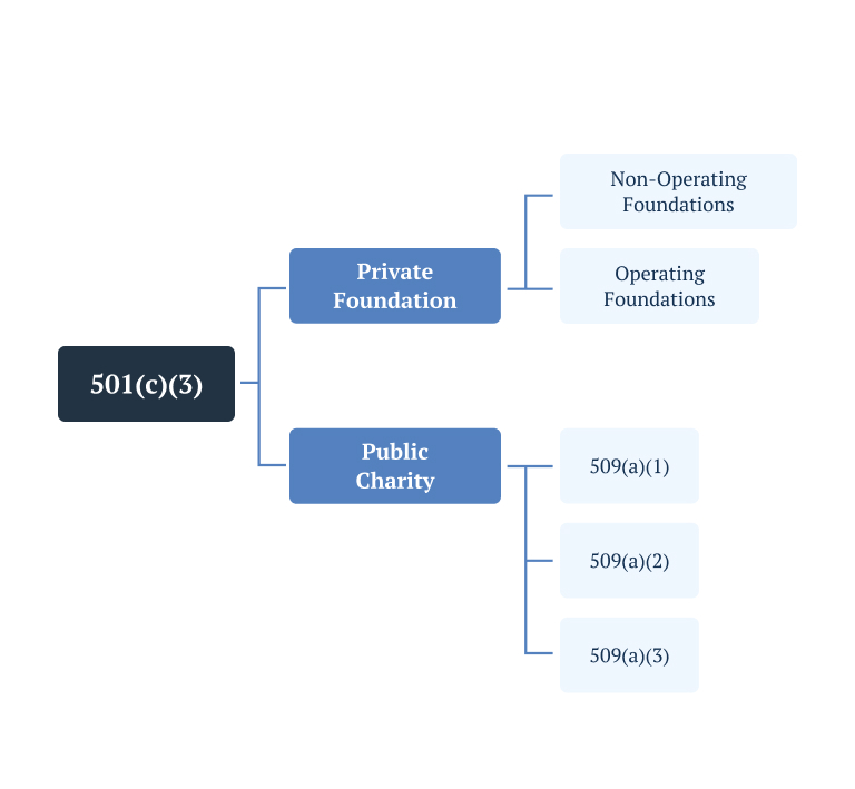 What is the difference between a public charity and a private foundation?