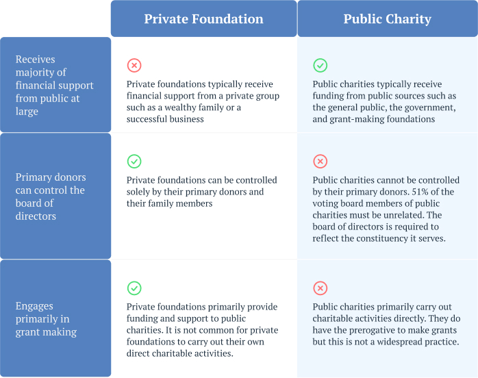 What is the difference between a public charity and a private foundation?