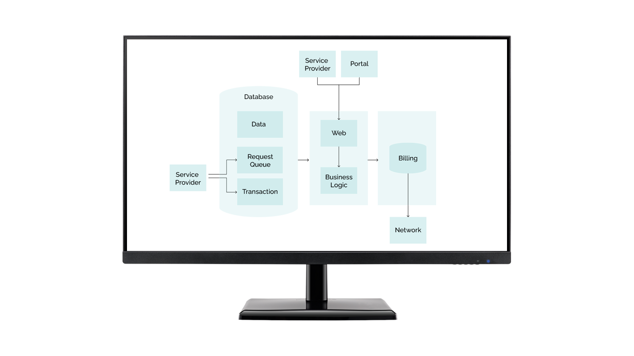 Rogers Wireless Provisioning Systems