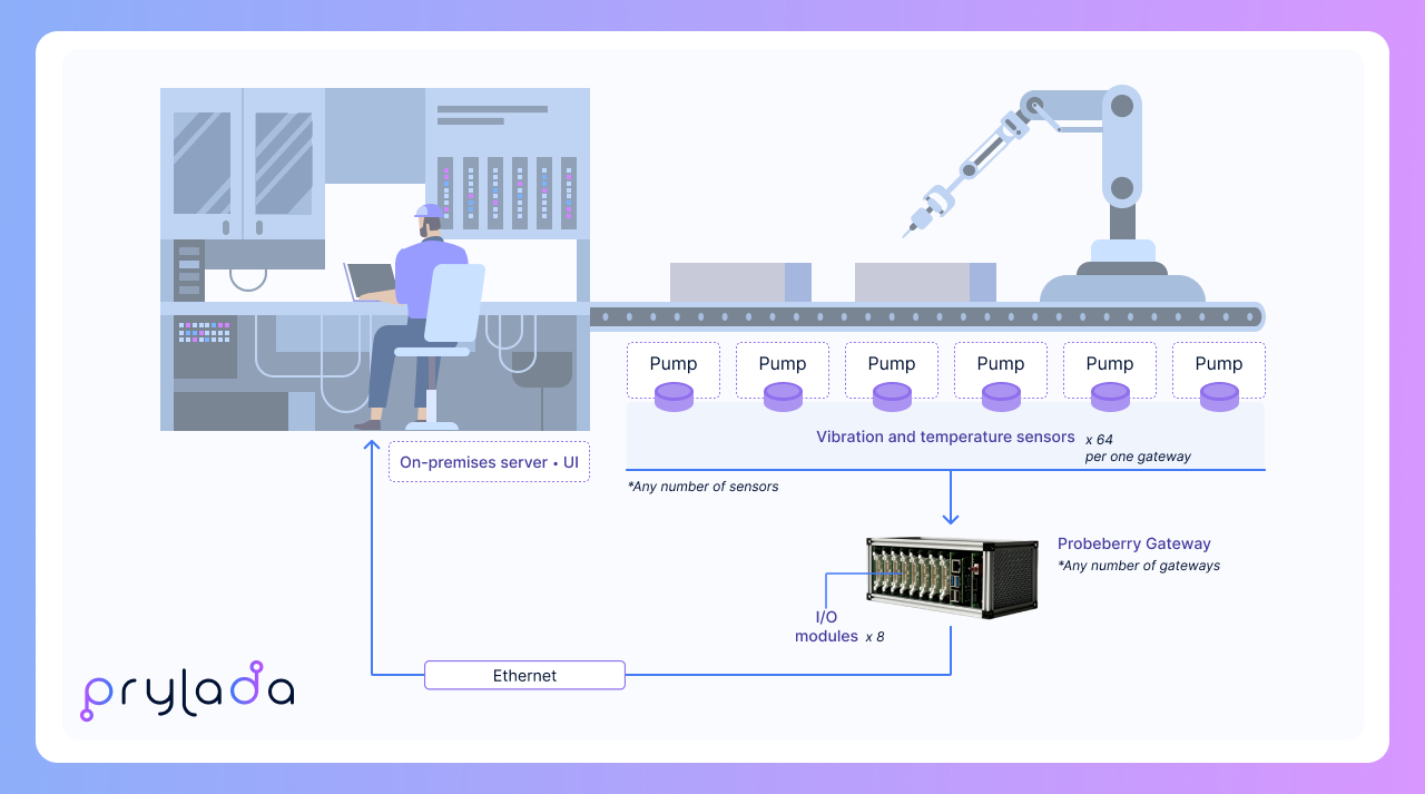Best practice: IIoT-based condition monitoring of pumps used in PCB ...