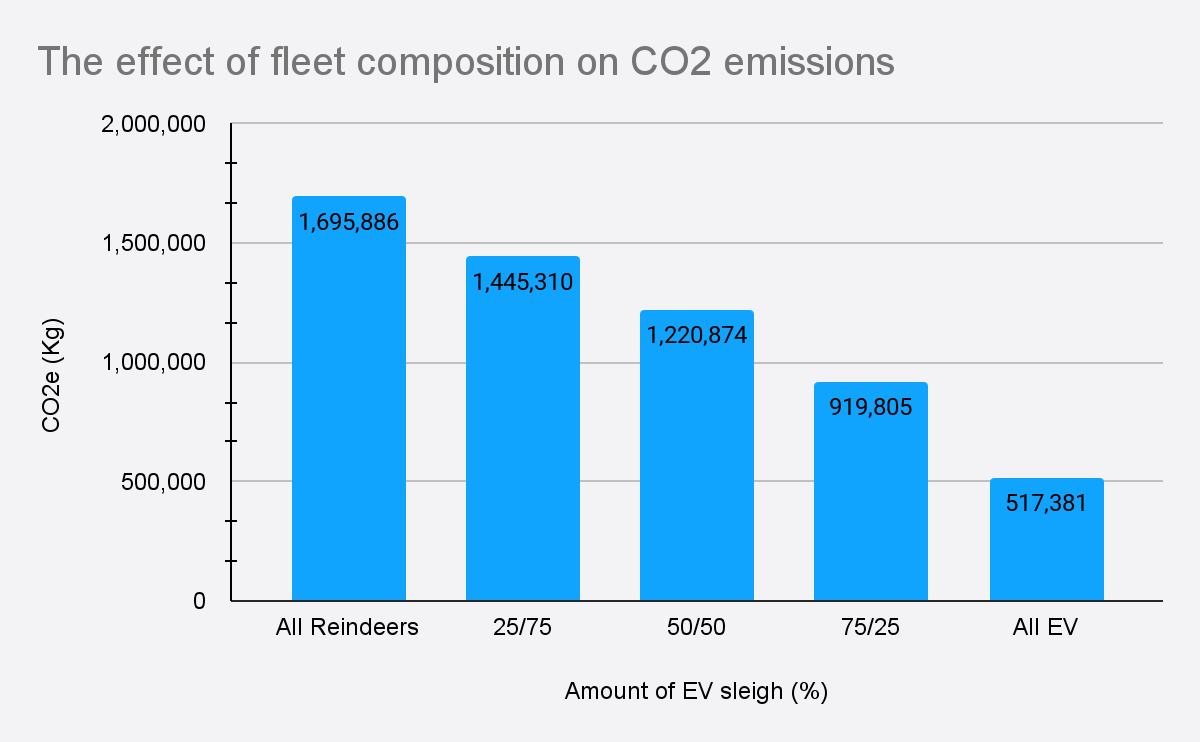 How can Santa go green this Christmas and still deliver every gift on ...