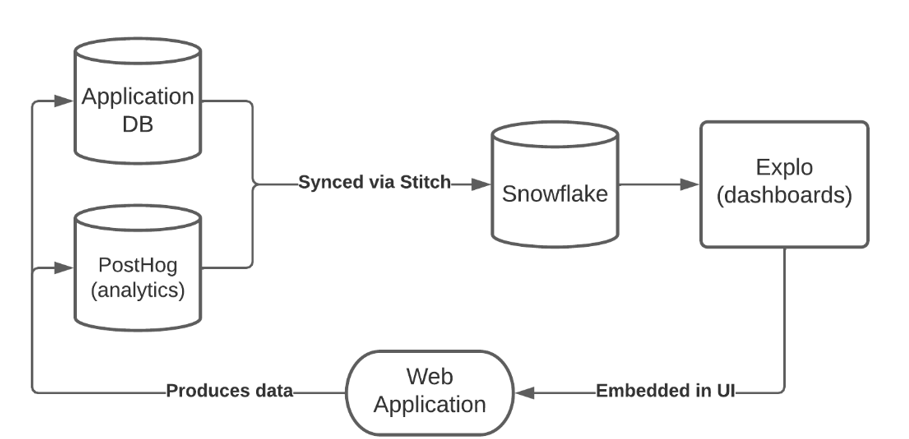 Explo | How Gather Learning built a scalable customer-facing analytics ...