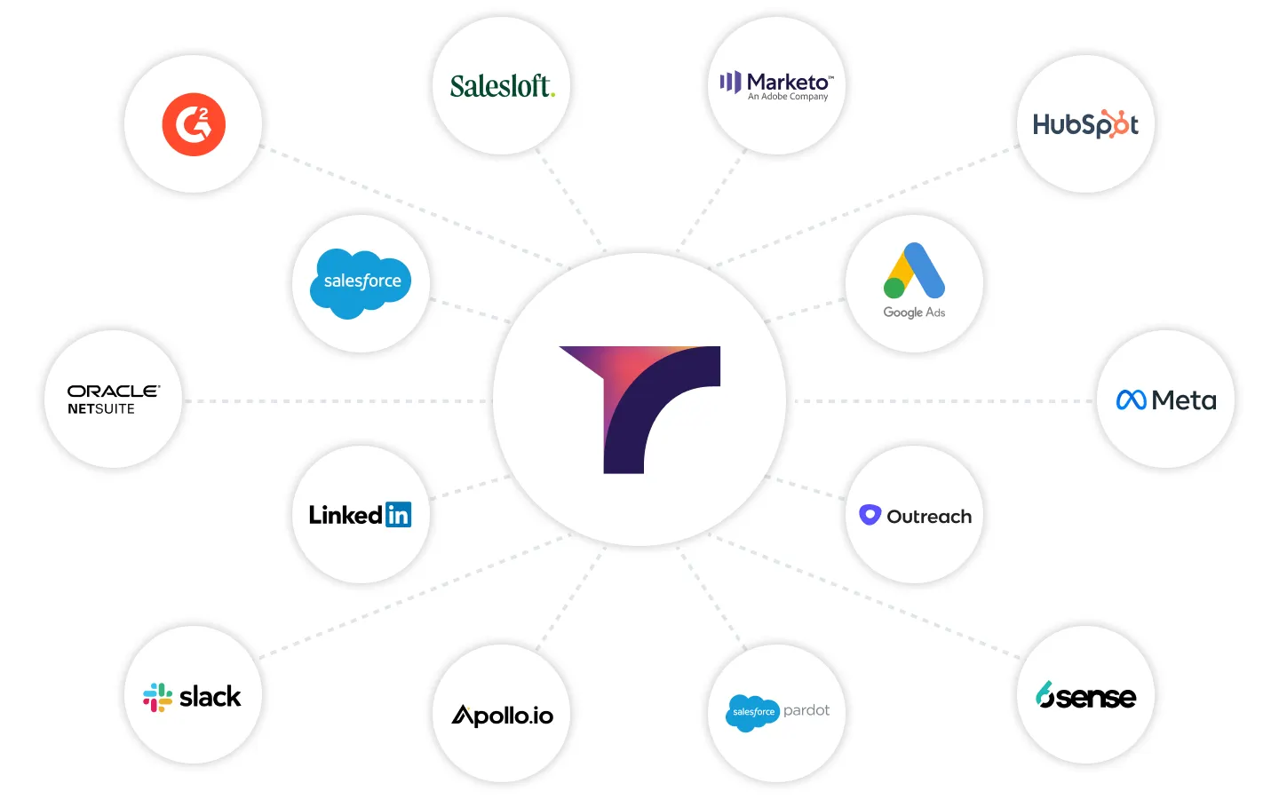 Full Funnel Attribution for High Growth Marketing Teams | RevSure