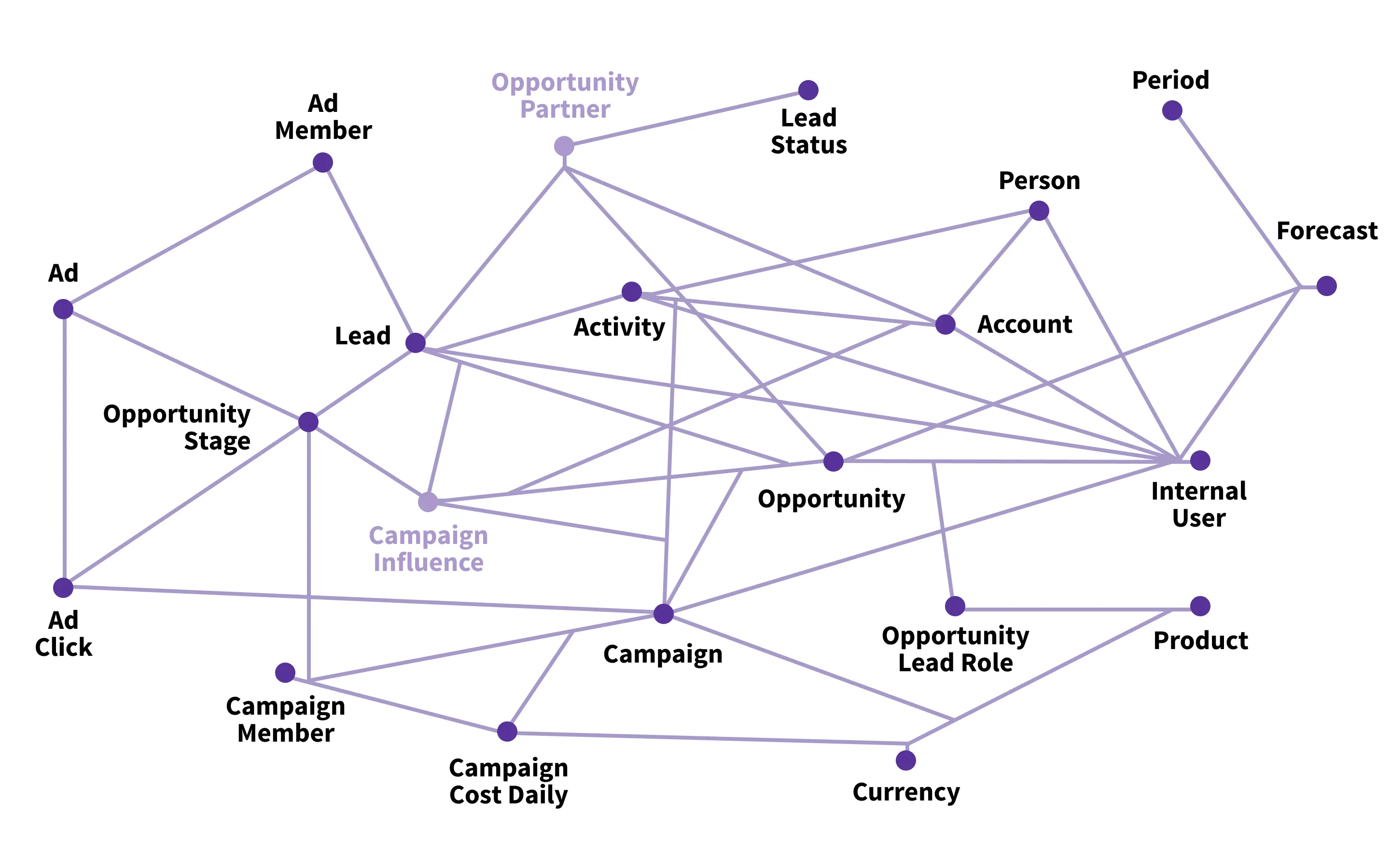 Full Funnel Attribution for High Growth Marketing Teams | RevSure
