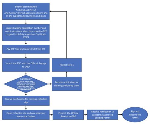 Construction Permits
