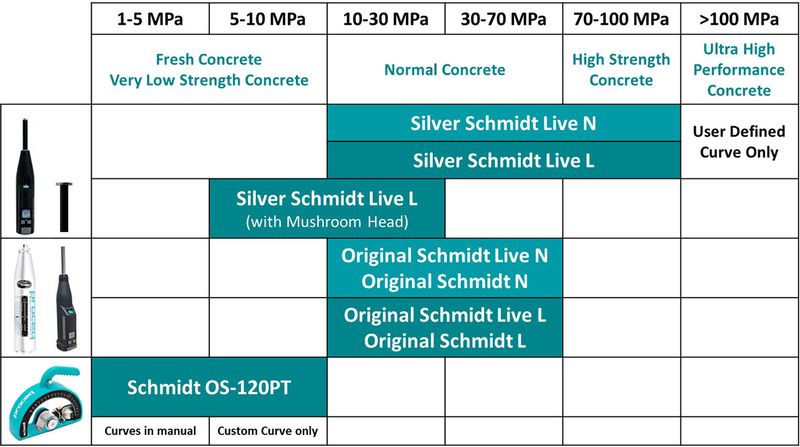 Reg 126 - Schmidt hammer concrete test