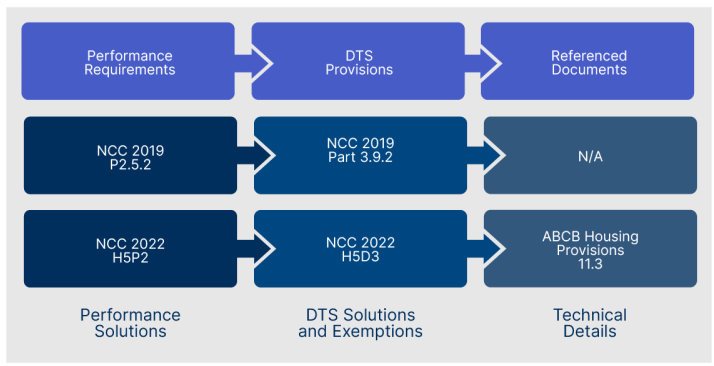 What architects and building designers need to know for NCC 2022?