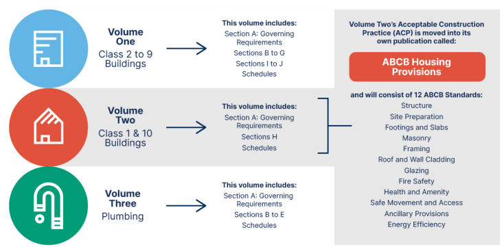 What architects and building designers need to know for NCC 2022?