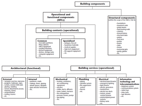 The importance of non-structural elements in earthquakes