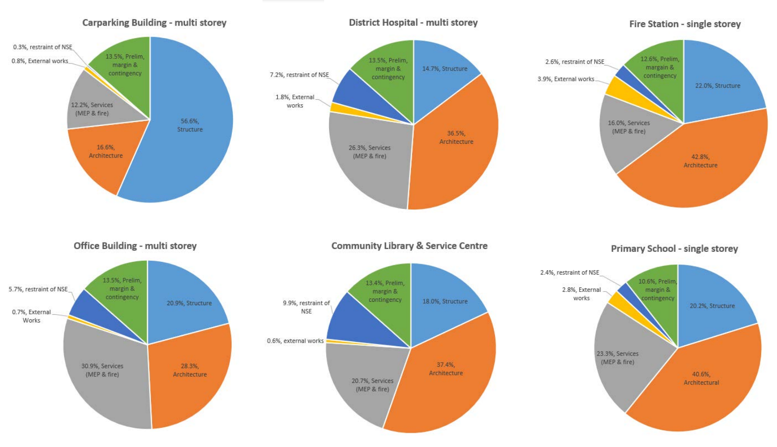 The importance of non-structural elements in earthquakes