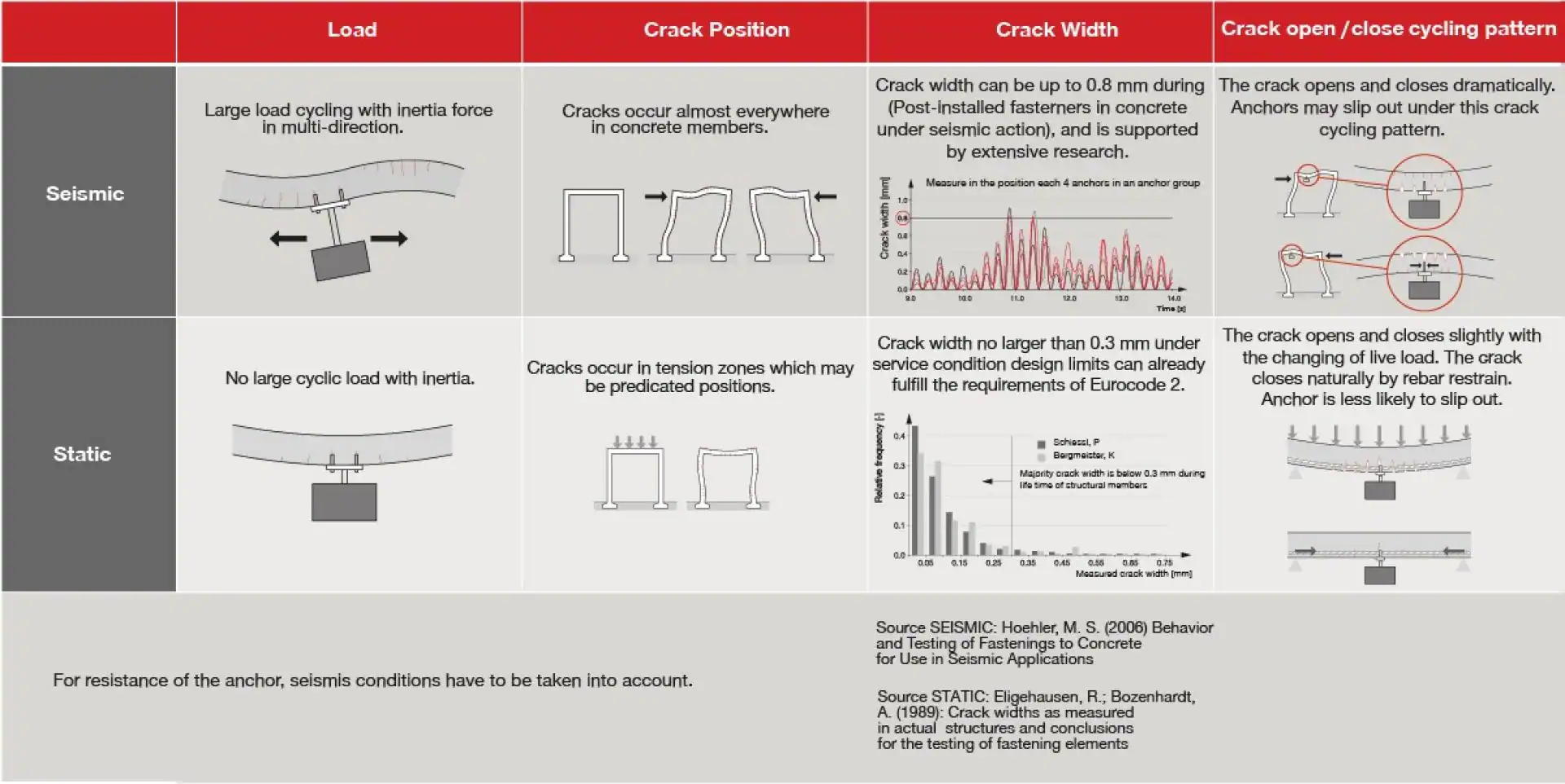 Securing Your Structure: The Importance of Seismic Anchors in Australia