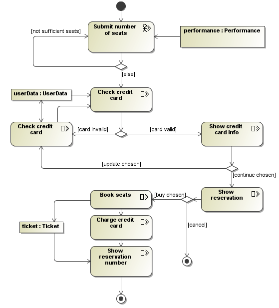 Microservices vs Monolith