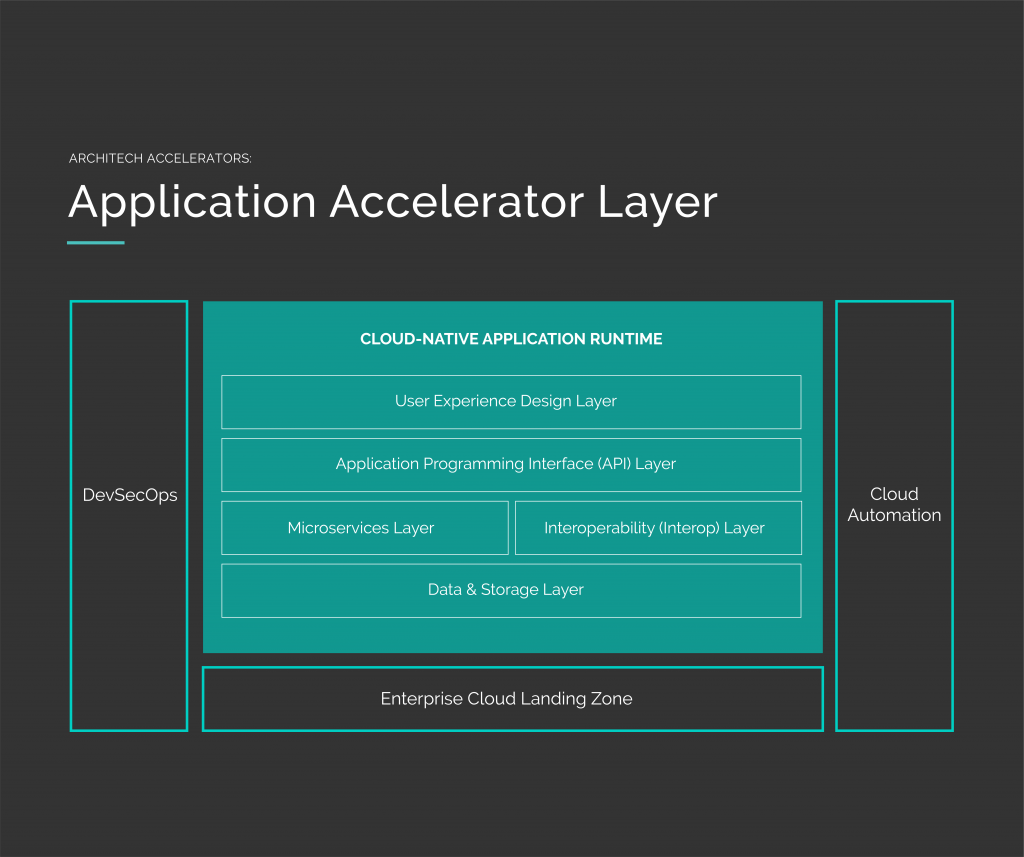 How Architech Accelerators Removes the Risk From Digital Transformation