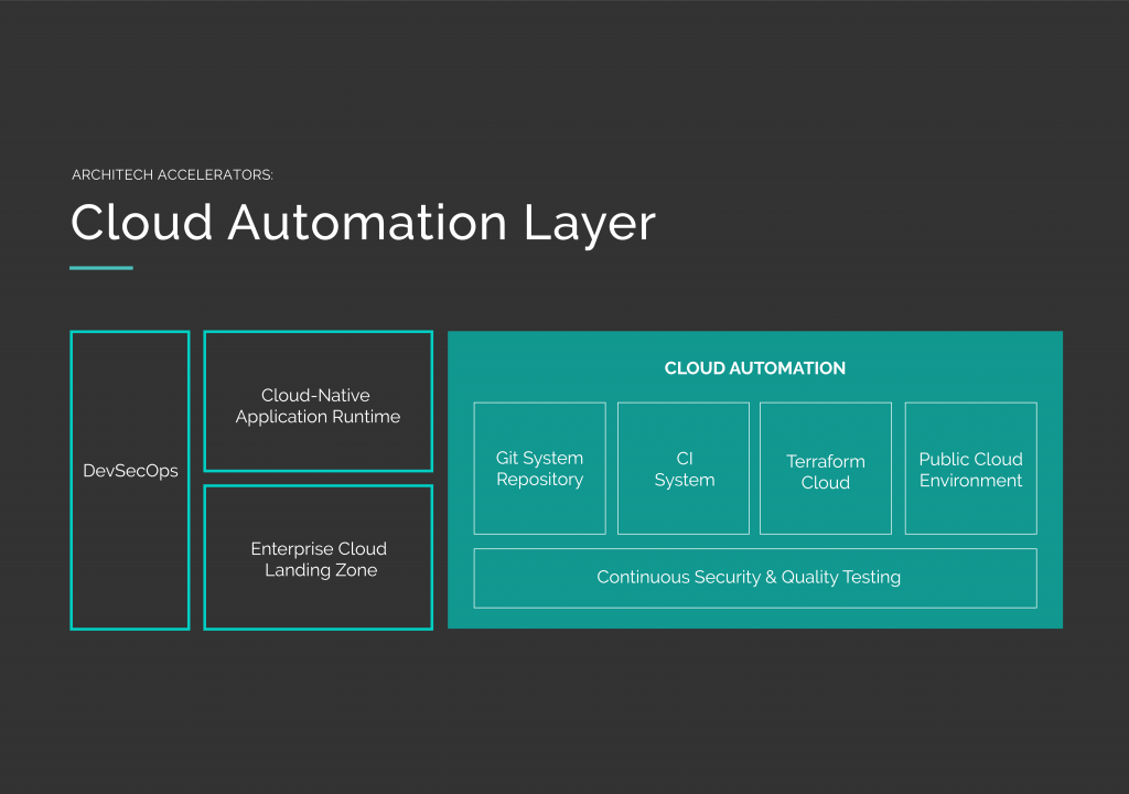 How Architech Accelerators Removes the Risk From Digital Transformation