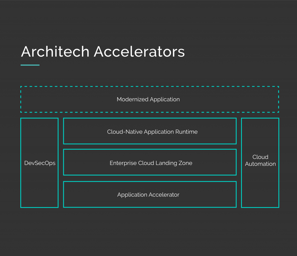 How Architech Accelerators Removes the Risk From Digital Transformation