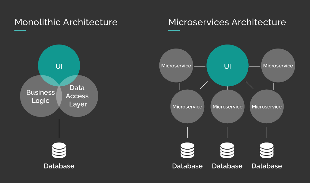 Microservices vs. Monolithic