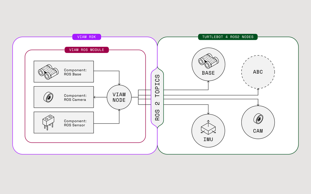 Viam | Bring Any Smart Machine Project to Life