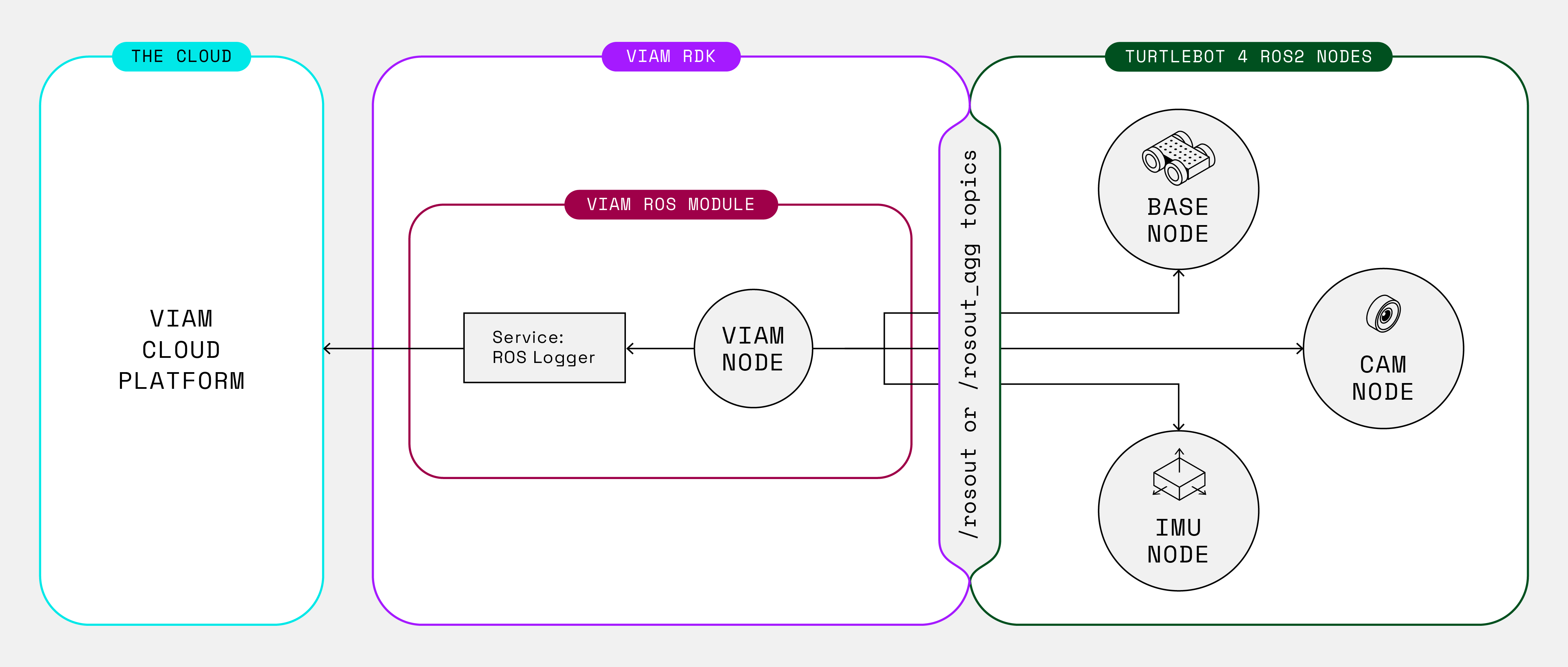 Consolidate ROS Logging with Viam