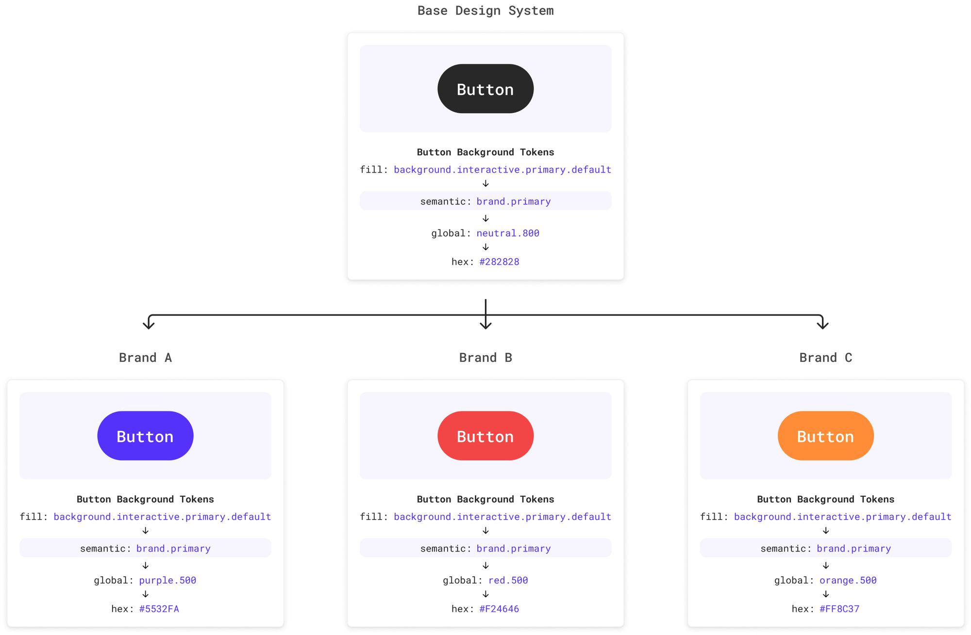 Forge Studio | Multi-brand Design Systems | Design Tokens | Component Libraries | Governance ...
