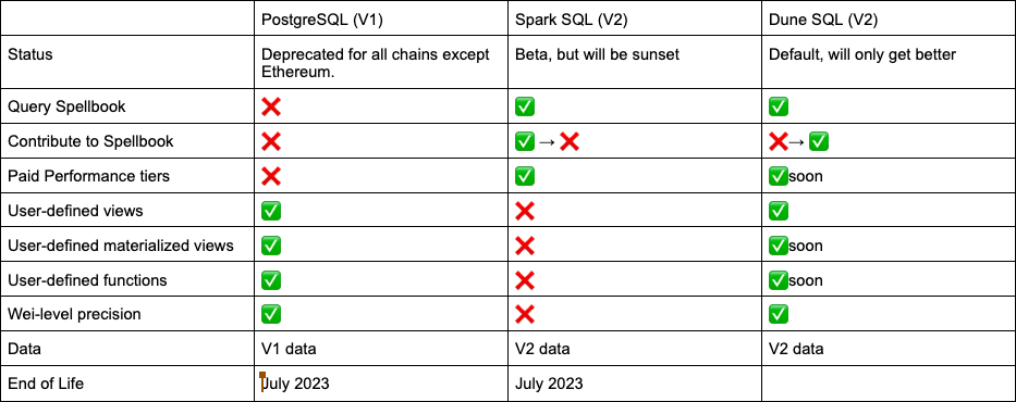 Introducing Dune SQL