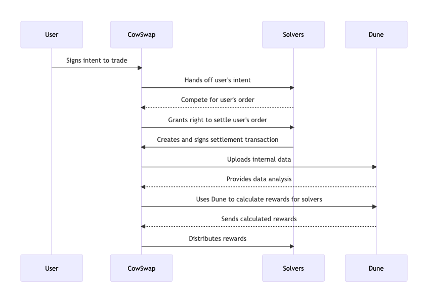 Dune Case Study - COW Protocol