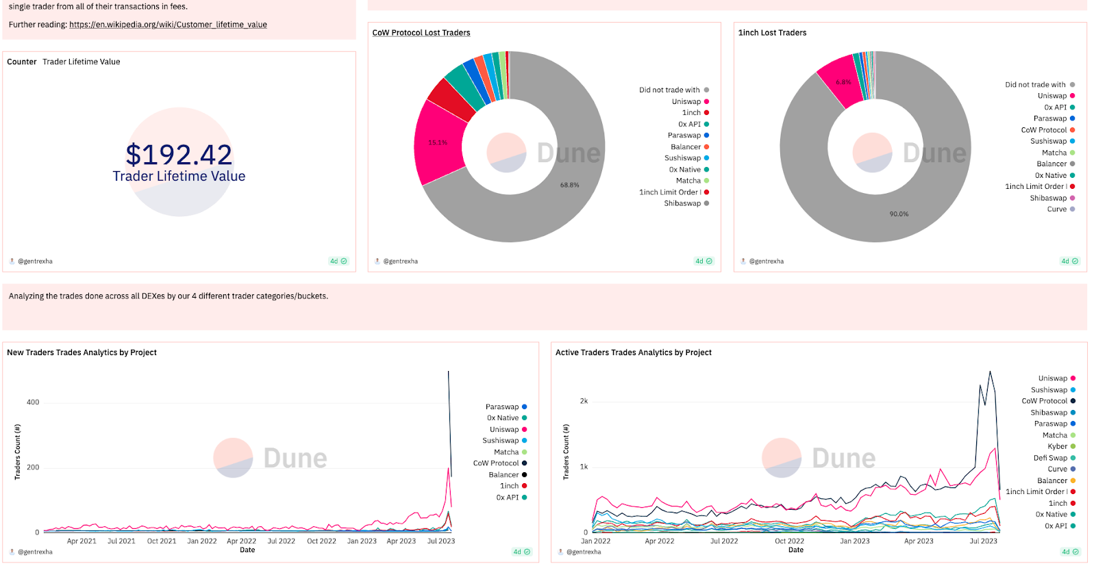 Dune Case Study - COW Protocol