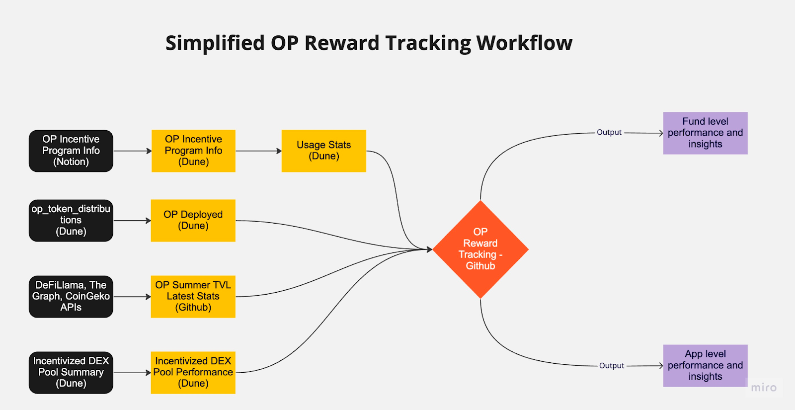 Dune Case Study - OP Labs