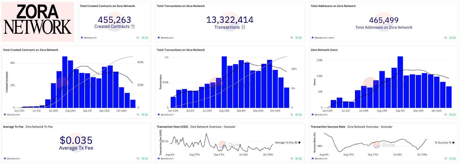 Zora is officially LIVE on Dune!