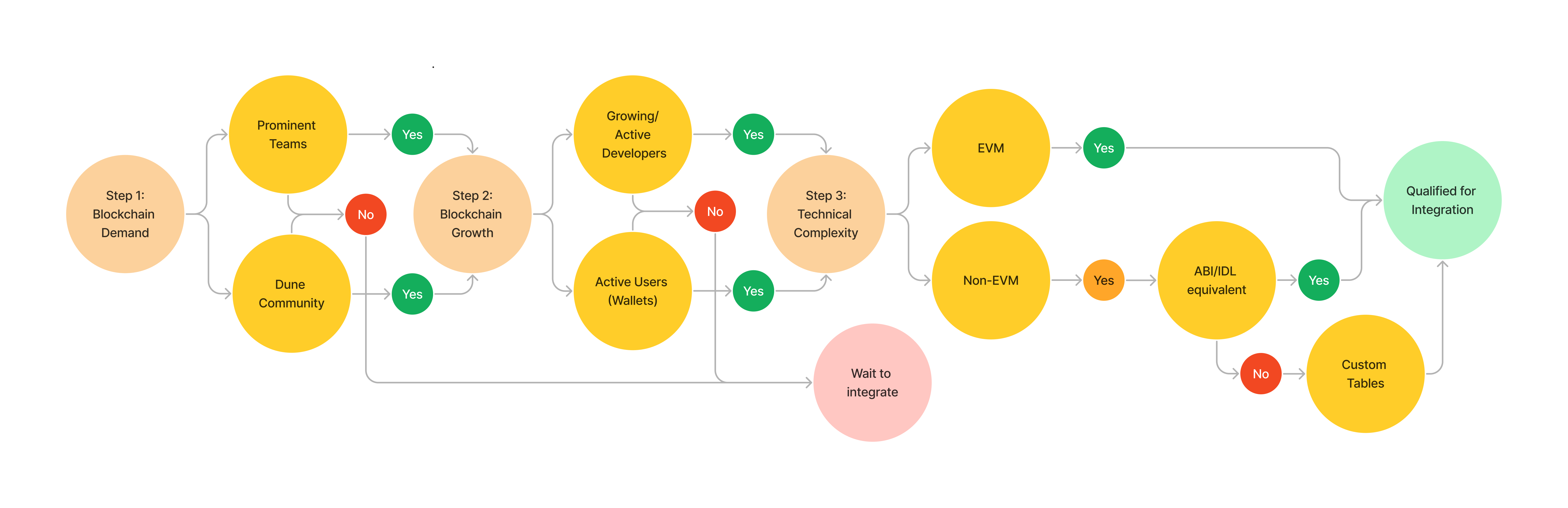 Our Approach to Blockchain Integrations