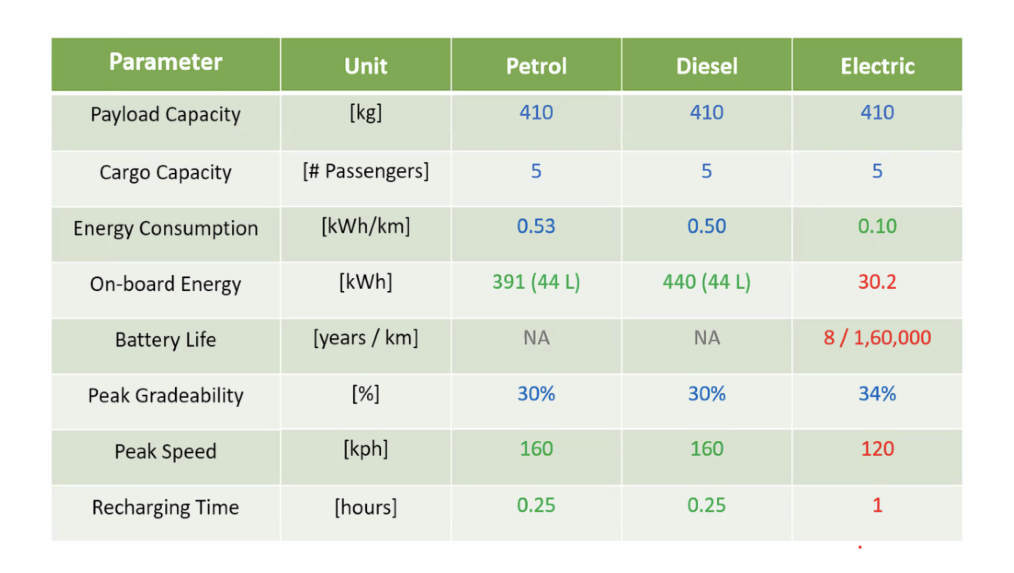 ICE vs EV - How electrification impacts vehicle specifications