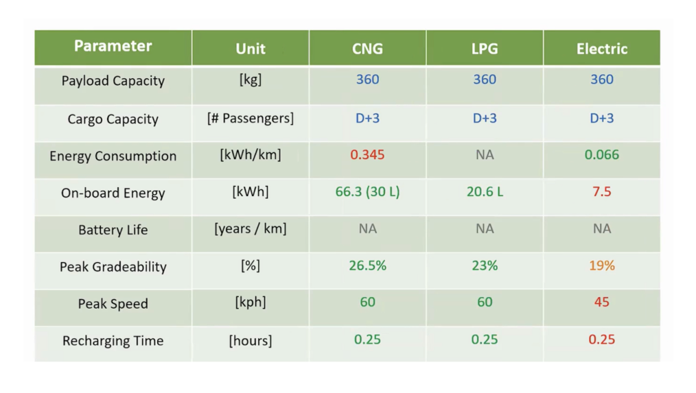 ICE vs EV - How electrification impacts vehicle specifications
