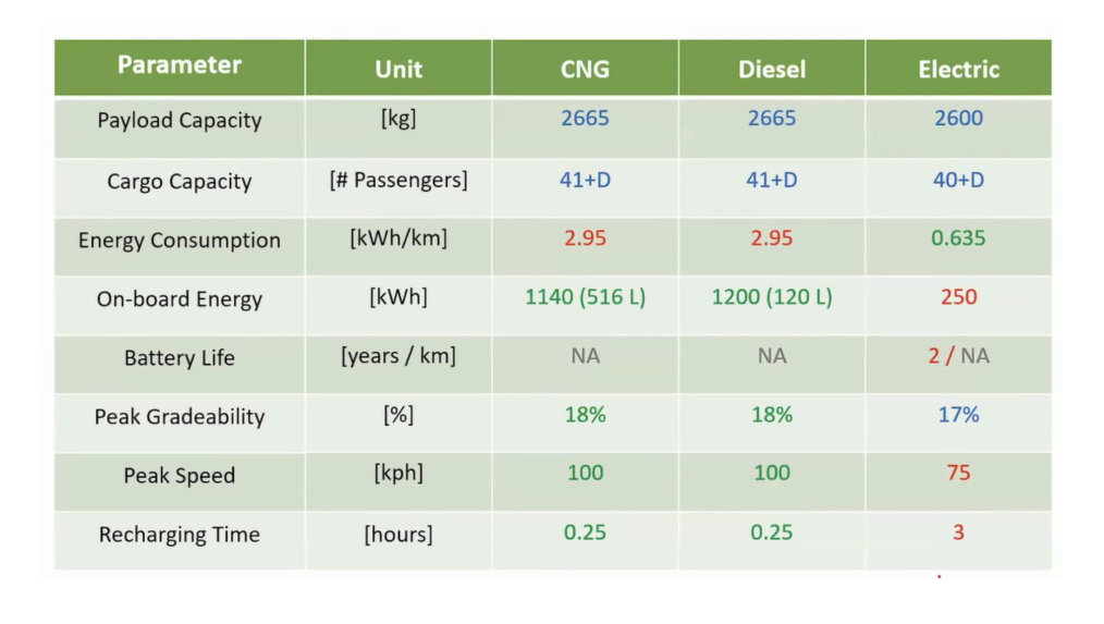 ICE vs EV - How electrification impacts vehicle specifications