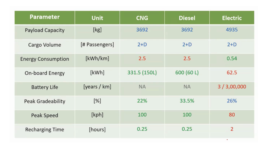 ICE vs EV - How electrification impacts vehicle specifications