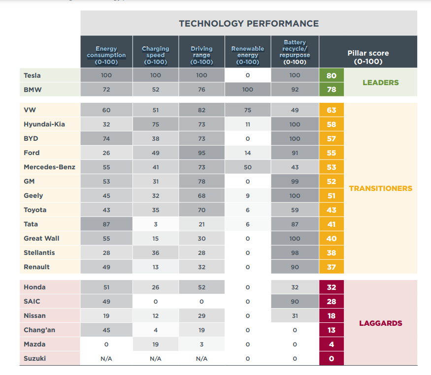 Electric Vehicle Performance Metrics