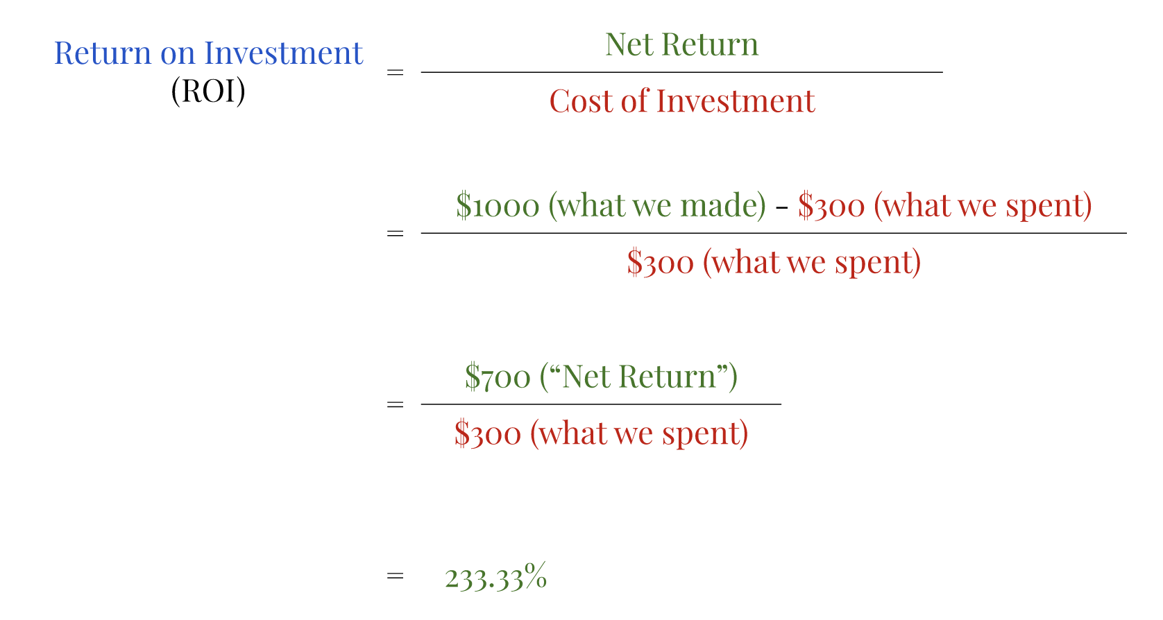 How To Calculate ROI On Content Marketing | Examples + Formulas