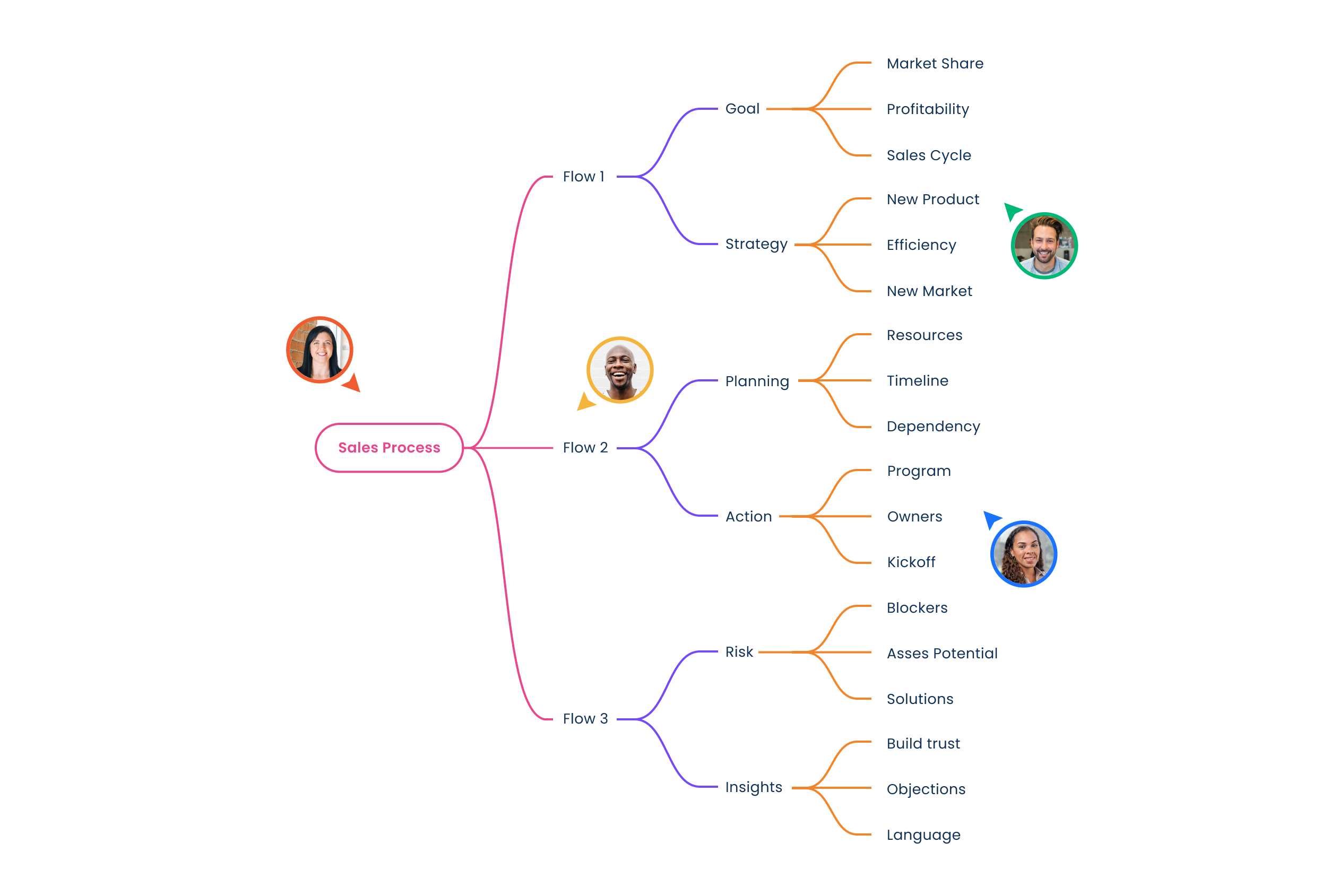 Collaborative mind map for teams | Canvas by Monday.com