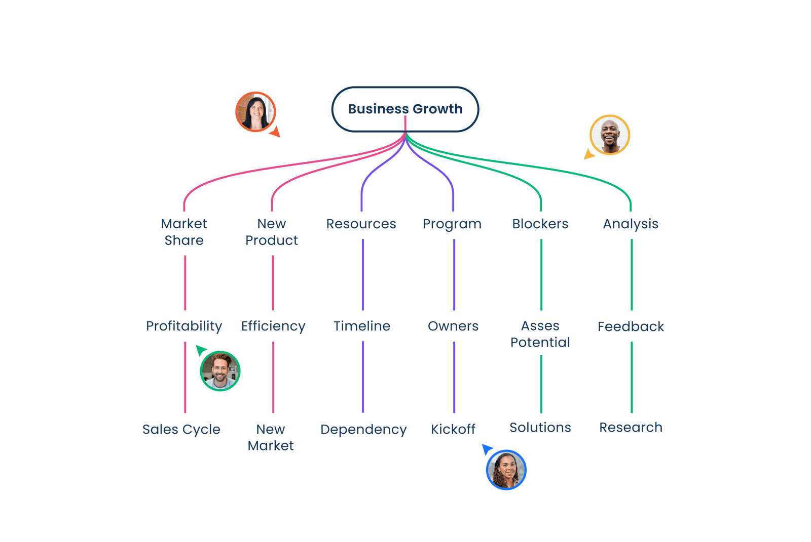 Collaborative mind map for teams | Canvas by Monday.com