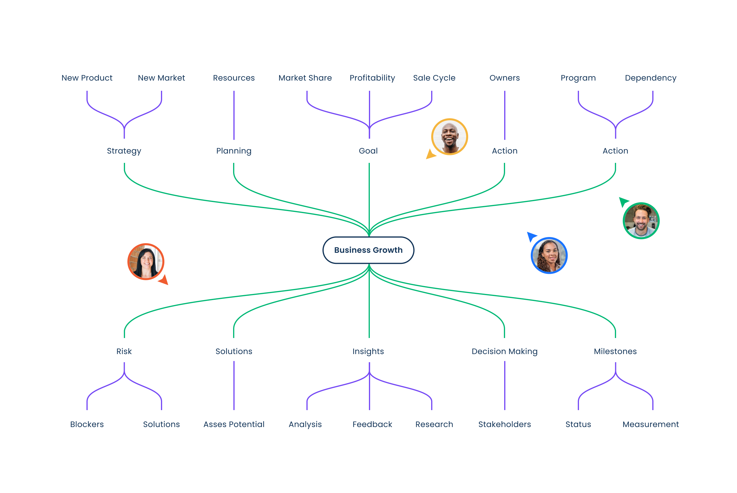 Collaborative mind map for teams | Canvas by Monday.com