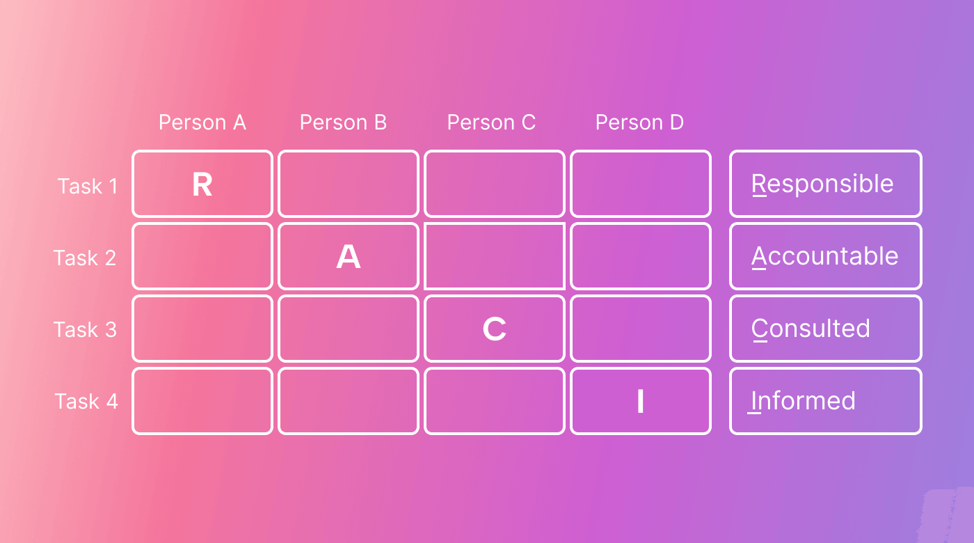 RACI Model Guide for Project Managers | Motion | Motion