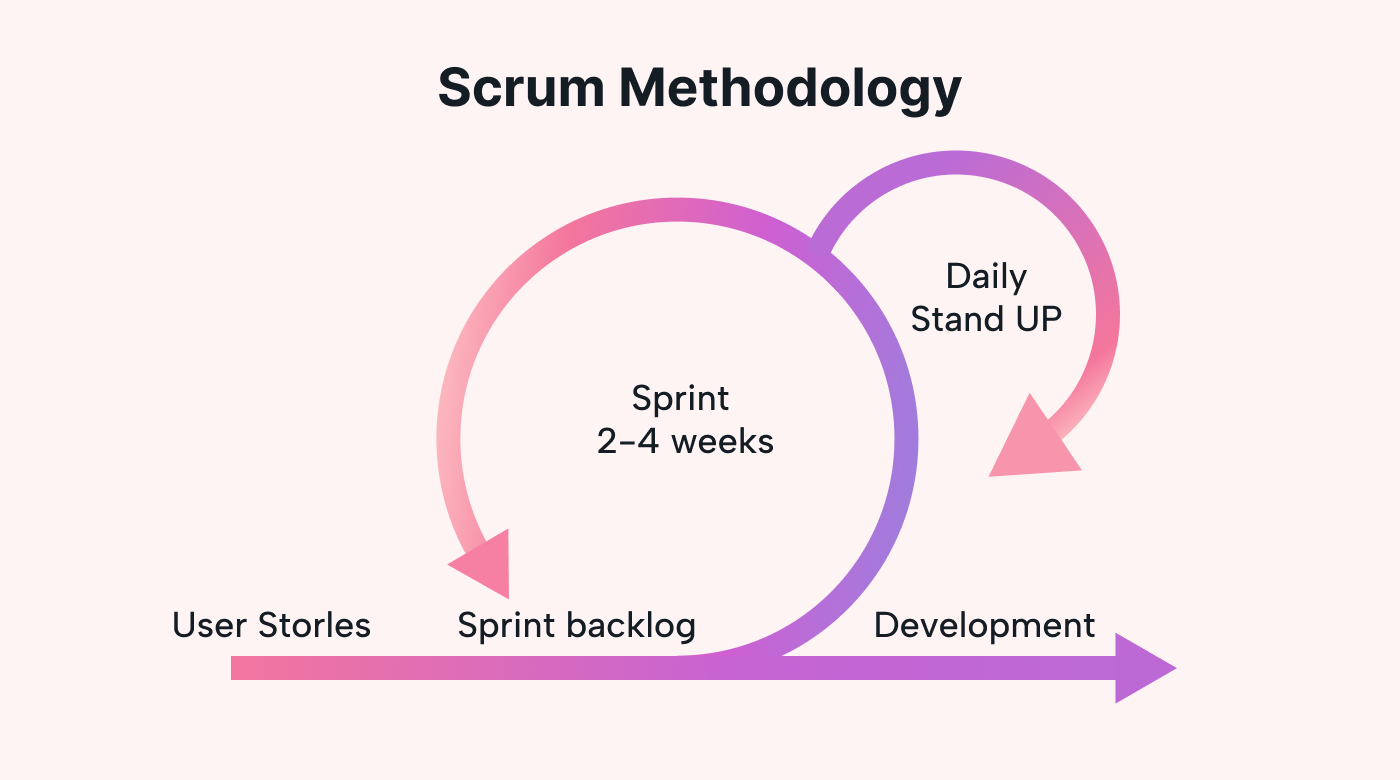 Agile vs Scrum: Choose the Right Methodology | Motion | Motion