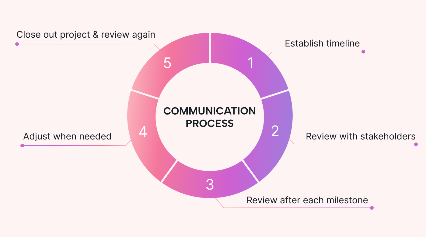 6 Steps to Effective Project Timeline Management | Motion | Motion