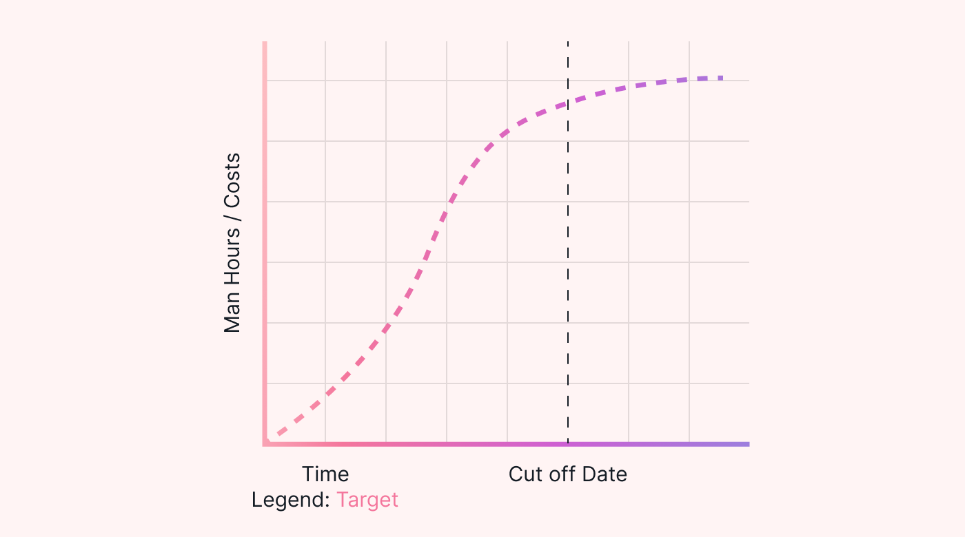 Maximize Project Management Efficiency Using S Curves Motion Motion