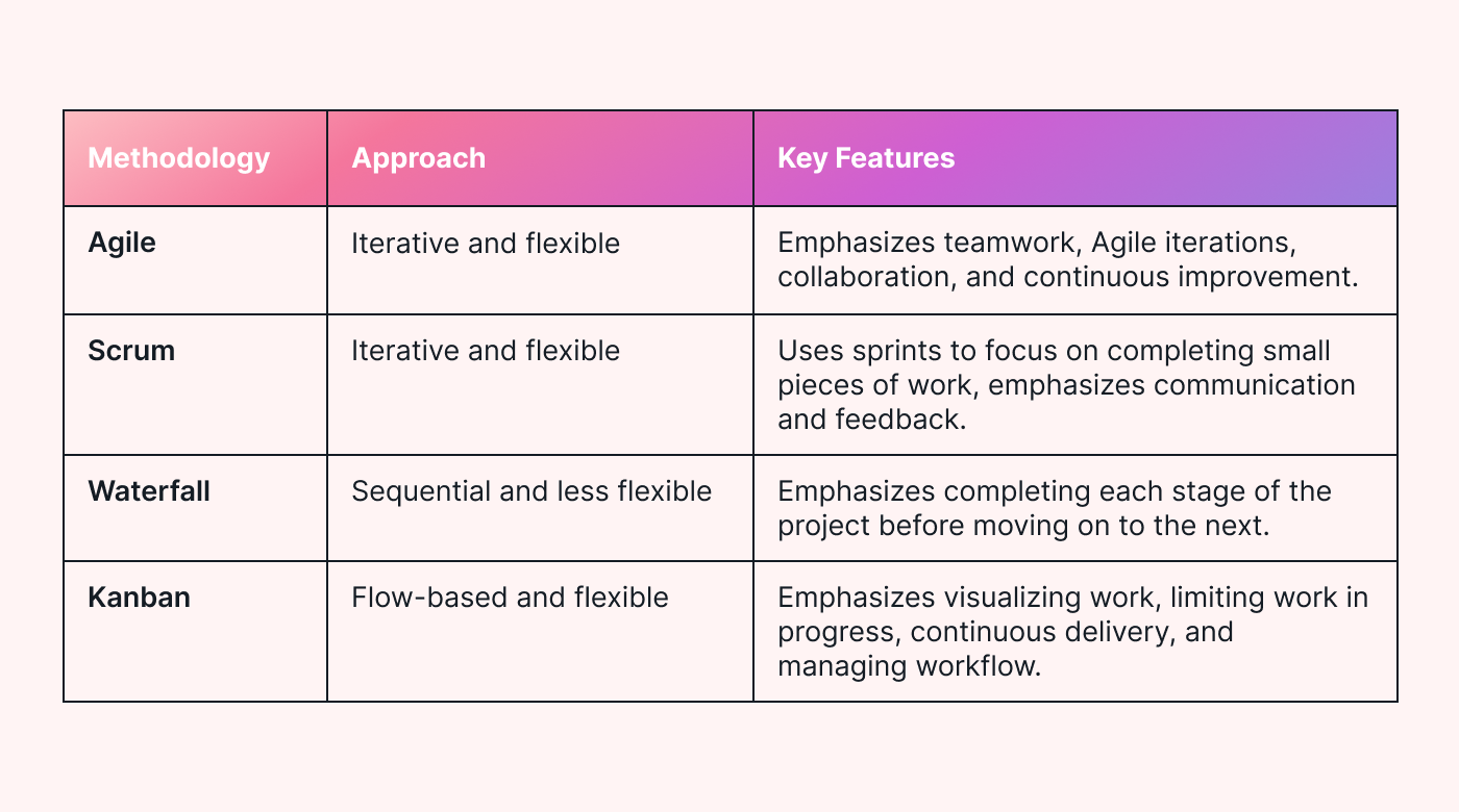Agile vs Scrum: Choose the Right Methodology | Motion | Motion