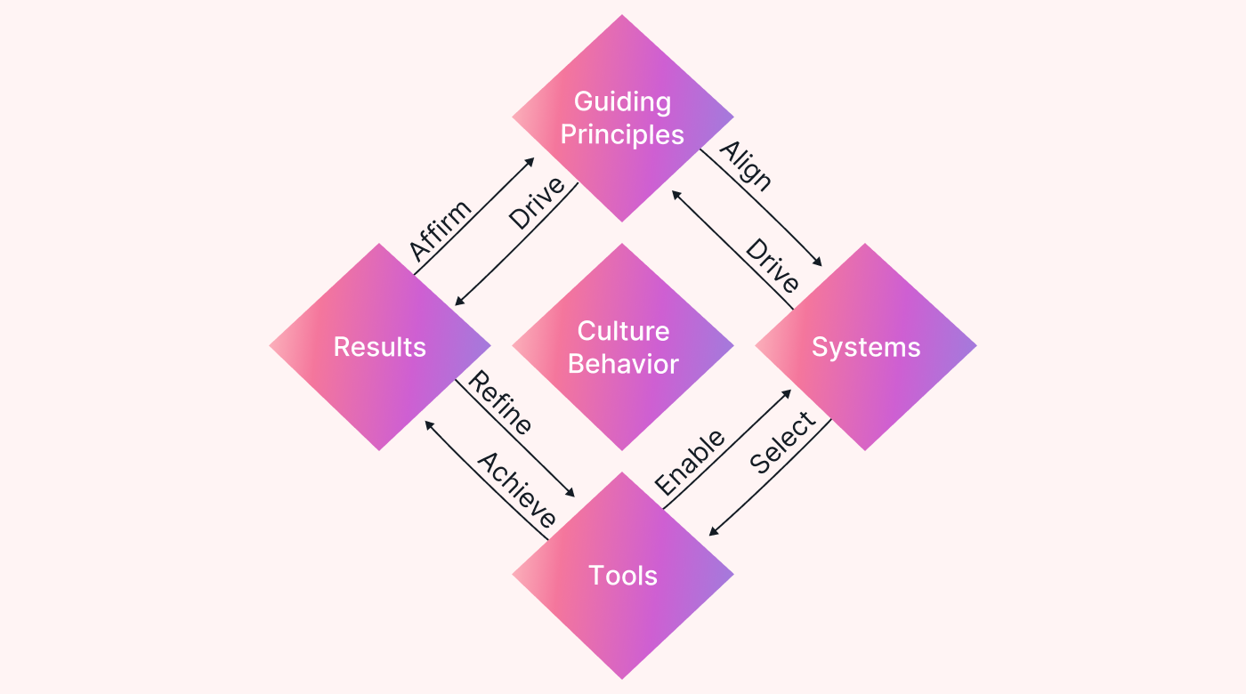 How to Drive Operational Excellence by Optimizing Workflows | Motion | Motion
