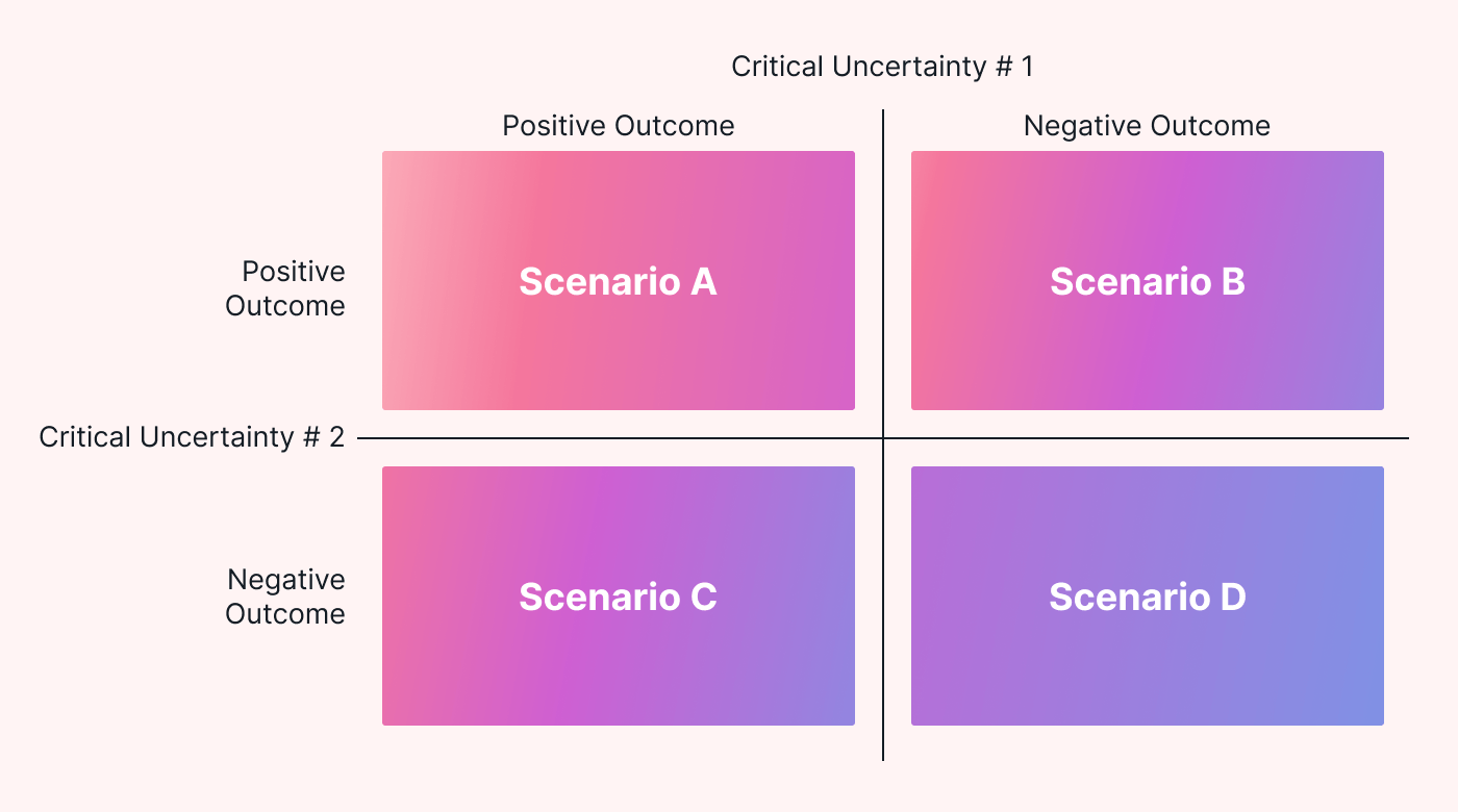 Scenario Planning – A Guide to What, Why and How | Motion | Motion
